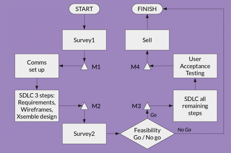 Design Thinking, Meet Xsemble - Xsemble